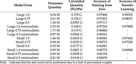 Overview Of The Performance Of The Transfer Learning Model Download Scientific Diagram