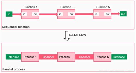 Hls开发学习 14 Vivado Hls 函数层面的优化 阿里云开发者社区