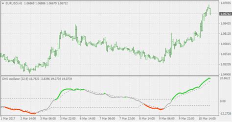 Dsl Dmi Oscillator Metatrader 4 Forex Indicator