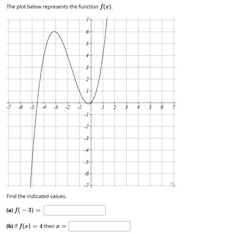Solved The Plot Below Represents The Function F X Find The