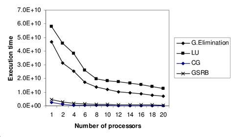 The Execution Time Vs Number Of Processors Download Scientific Diagram