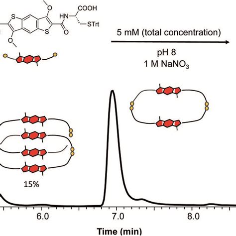 Reverse Phase Hplc Analysis Of 1 5 Mm Concentration In The Presence Download Scientific
