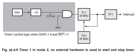 8051 Timer Modes And Programming