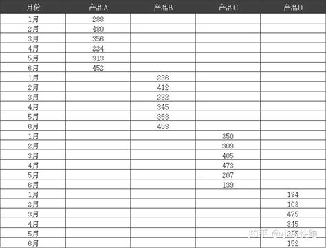Excel 实现数据分组折线图 知乎