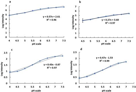Linear Regression Analysis Of Logarithmic Plots Of Fluorescence
