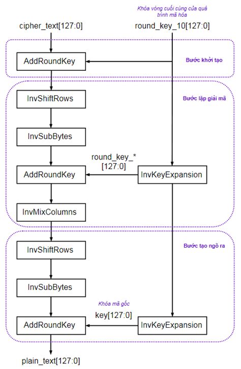Aes Bài 2 Lý Thuyết Về Giải Mã Aes 128 ~ Vlsi Technology