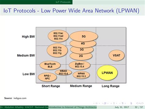 Introduction To Iot Architectures And Protocols Pdf