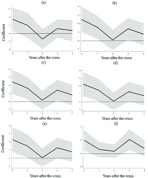 Robustness Checks Note The Figure Illustrates The Impact Of The