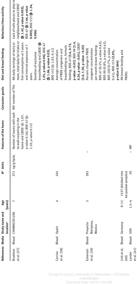 Association Between Questionnaire Responses And Biomonitoring Estimates
