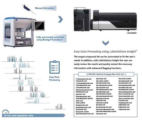 LC MS MS Method Package For Bile Acids SHIMADZU Shimadzu Corporation