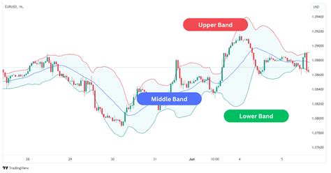 Bollinger Bands® Explained Alchemy Markets