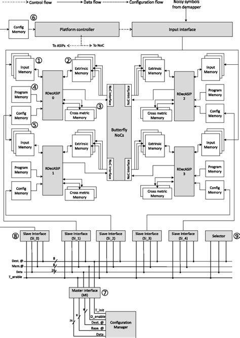 Reconfigurable Udec System Architecture Example With 2 × 2 Asips