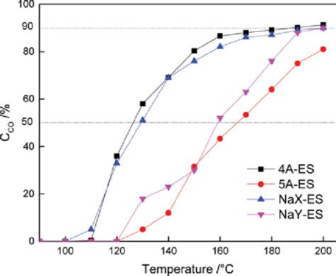 Catalytic Activity Of Catalysts Made By Excess Solution Impregnation Download Scientific Diagram