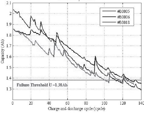 Figure 1 From Data Driven Framework For Lithium Ion Battery Remaining Useful Life Estimation