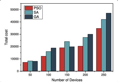 Comparison Of The Total Cost Of The Three Offloading Strategies Under