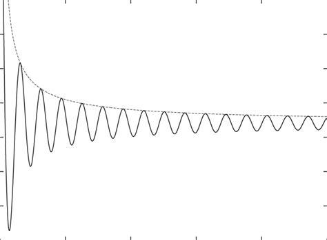 Example Of An Experimental Plot Of I As Function T Leading To The Download Scientific Diagram