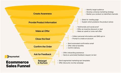 Sales Funnel Templates How And Why To Build Your Own