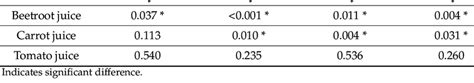p values for independent t test for comparison of ΔE for both Download Scientific Diagram