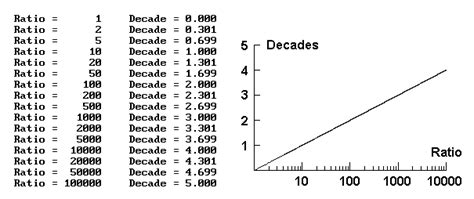 Calculate Octaves And Decades For Numerical Value Ratios Edn