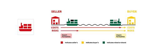 What Are Incoterms® Dhl Global
