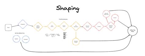 Process Workflow Diagrams Shape Up Forum