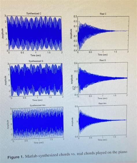 3 Look At The Spectrogram Of A Synthesized Chord