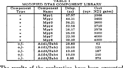 Table 1 From Design Exploration For High Performance Pipelines