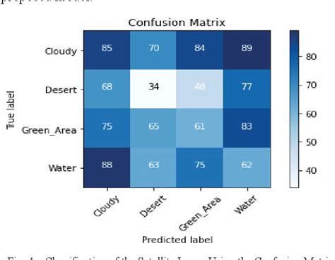 Figure 4 From Classification Of Satellite Images And Predicting Field