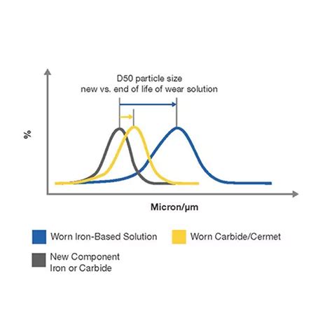 Particle Size Reduction Wear Components