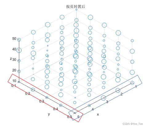 【matlab使用笔记02】绘图 利用三维热力图绘制四维数据图像 csdn博客