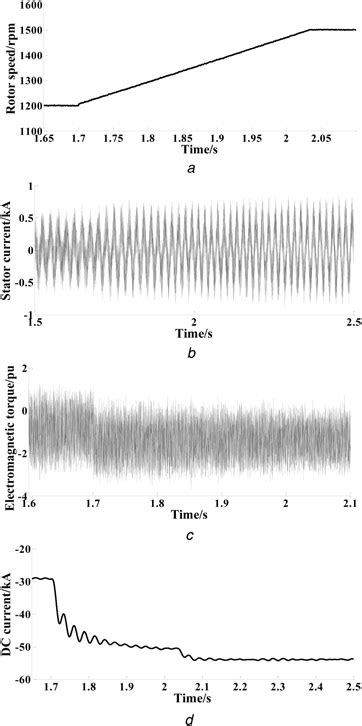 Simulation Results Of Mppt A Rotor Speed In Mppt Stage B Stator Current