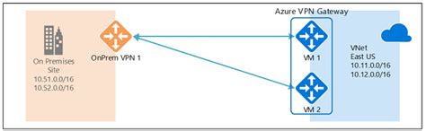 Multiple Azure Vpn Gateways Stack Overflow