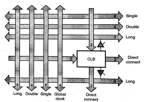 Fpga Field Programmable Gate Array