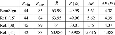 Comparison Of Statistical Results For 128 Bit Hash Values And N10000