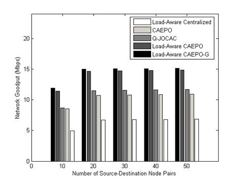 network goodput vs number of flows in figure 6 the aggregated network