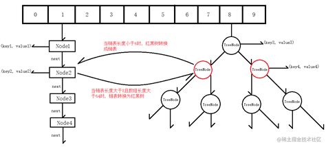 Ten Thousand Words Long Java Set Framework Source Code Analysis
