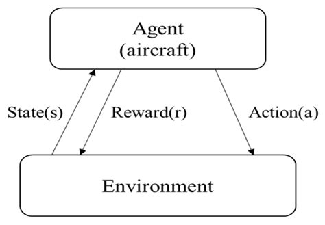 Modular Reinforcement Learning For Autonomous Uav Flight Control
