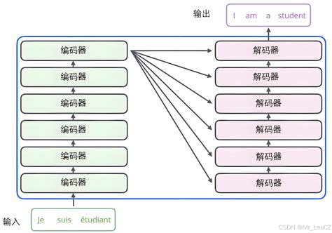 PyTorch 深度学习 Transformer Ch Transformer 框架 Pytorch 深度学习 CSDN专栏