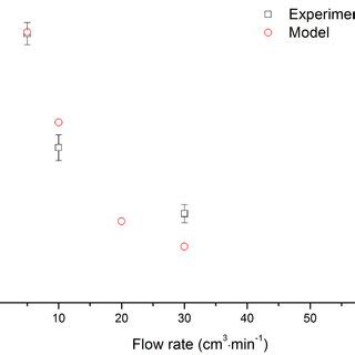 Methane Conversion Versus Its Volume Flow Rate Experiment And Calculation Download