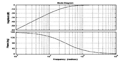 A Bode Plot Analysis For The Sallen Key Hpf Download Scientific Diagram