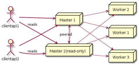 Cluster Topologies — Graphdb Ee 9 8 0 Documentation