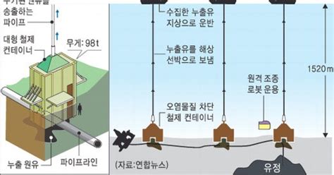 멕시코만 원유 유출 막기 위해 유정 차단 작업 시작