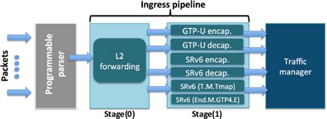 Figure From Performance Evaluation Of GTP U And SRv Stateless Translation Semantic Scholar
