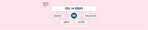 Ddl In Dbms Scaler Topics