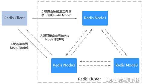 Dcs分布式缓存服务实例类型介绍dcs 实例 Csdn博客