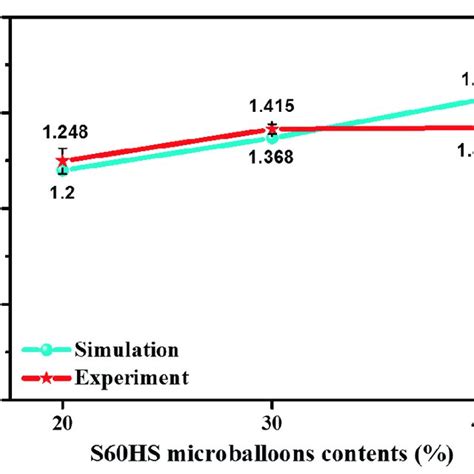 The Compressive Modulus Of Wksf Sf And Neat Syntactic Foam Nsf