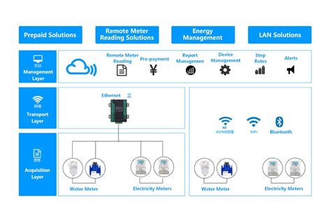 Learn More About Smart Meter And Smart Metering Solutions Anypcba