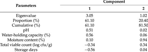 The Variation Source From The First Two Main Components Download Scientific Diagram