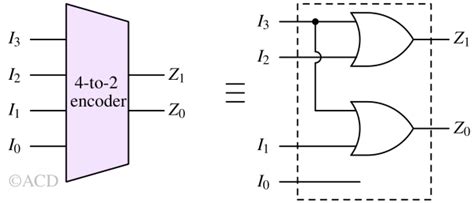 Digital Encoders And Priority Encoder Truth Table Circuit Working And Applications