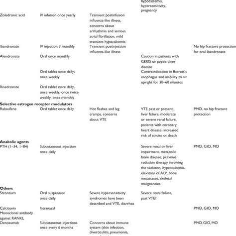 Bisphosphonate Types And Structures Download Scientific Diagram
